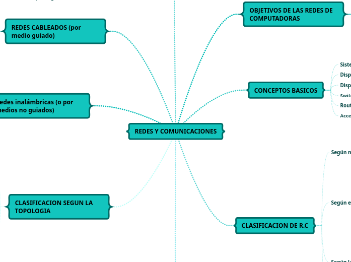REDES Y COMUNICACIONES - Mind Map